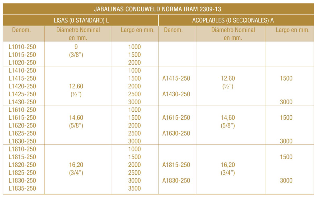 Jabalinas para puestas a tierra de sistemas eléctricos Facbsa ConduWeld